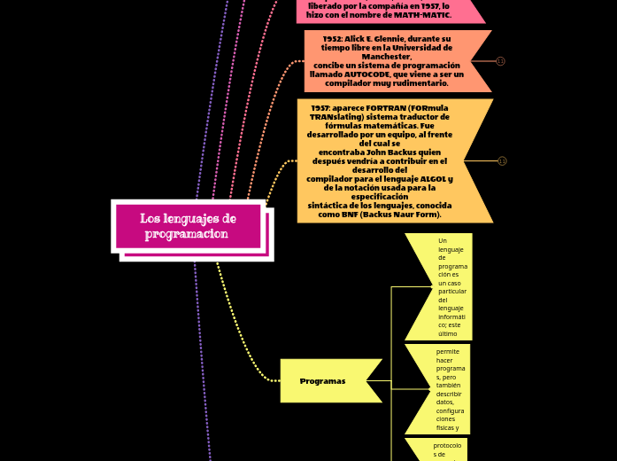 Los lenguajes de programacion - Mind Map